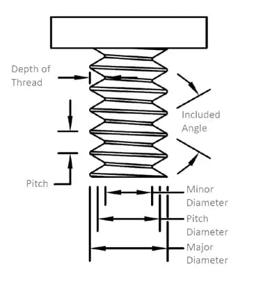 Understanding Threads & Thread Mills